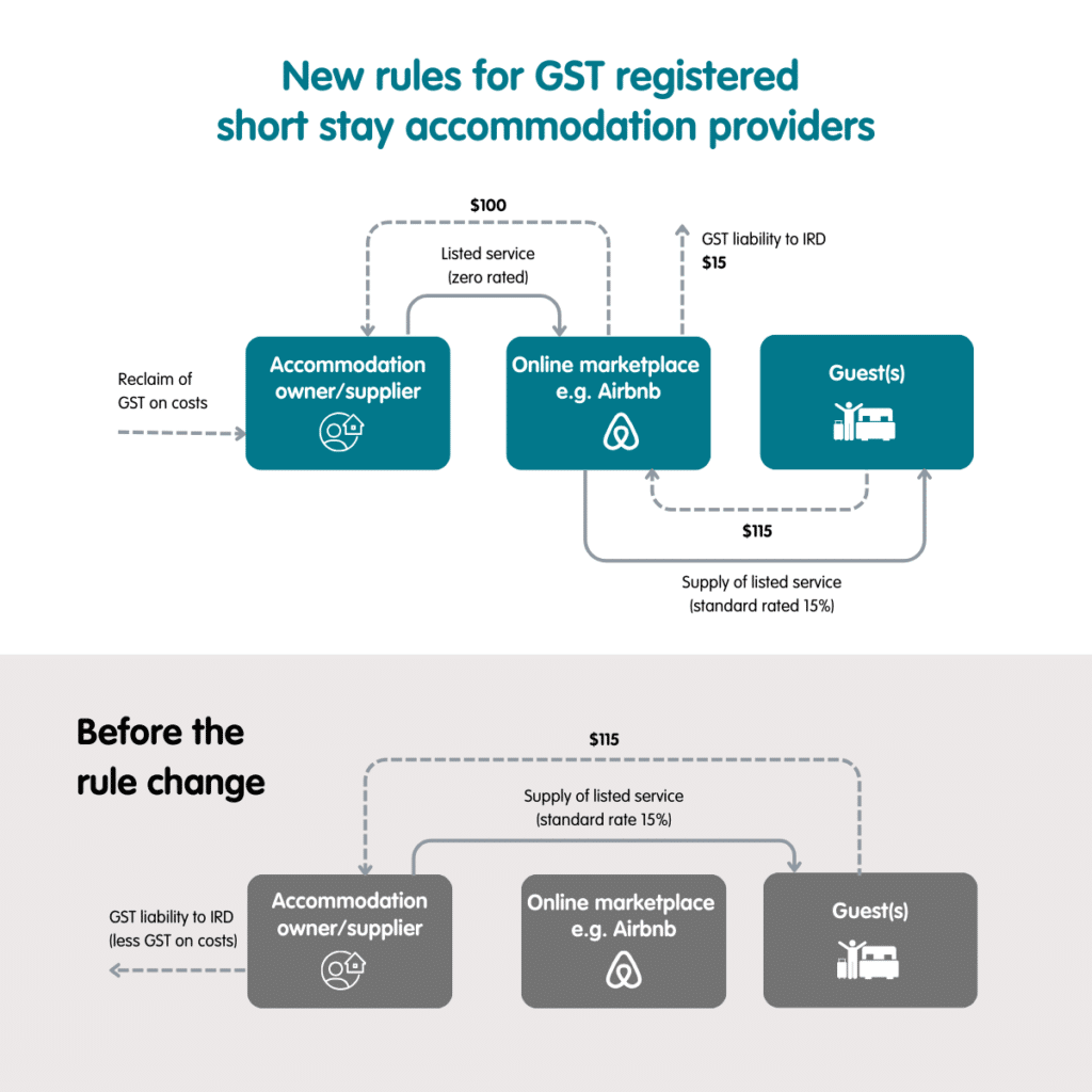 Short-Stay Accommodation Providers - Essential Guide to the New GST ...
